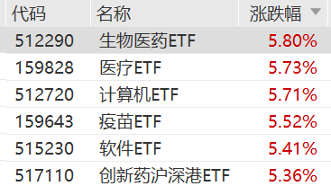 疫苗ETF（159643）+医疗ETF（159828）+生物医药ETF（512290）+创新药沪深港ETF今日大涨_板块_需求_投融资