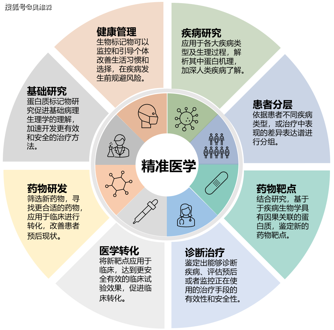 奥维森基因：Olink精准靶向蛋白质组学，助您科研无忧_检测_样本_技术