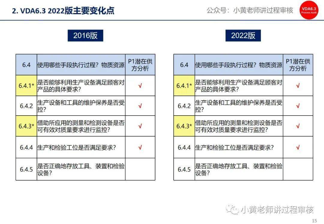 【对比】VDA6.3 2022版与2016版的差异，有老师总结啦！_搜狐汽车_搜狐网