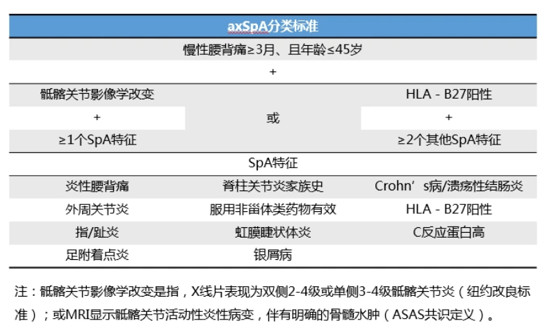 SpA、axSpA、nr-axSpA和AS分别是什么？_诊断_关节炎_标准