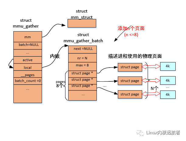 深入理解Linux内核之mmu-gather操作_相关_inthe_struct