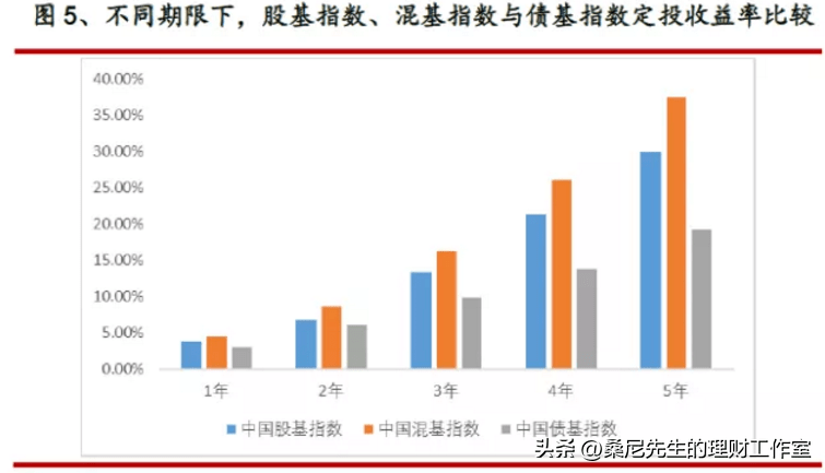 哪些基金适合定投?指数期限市场