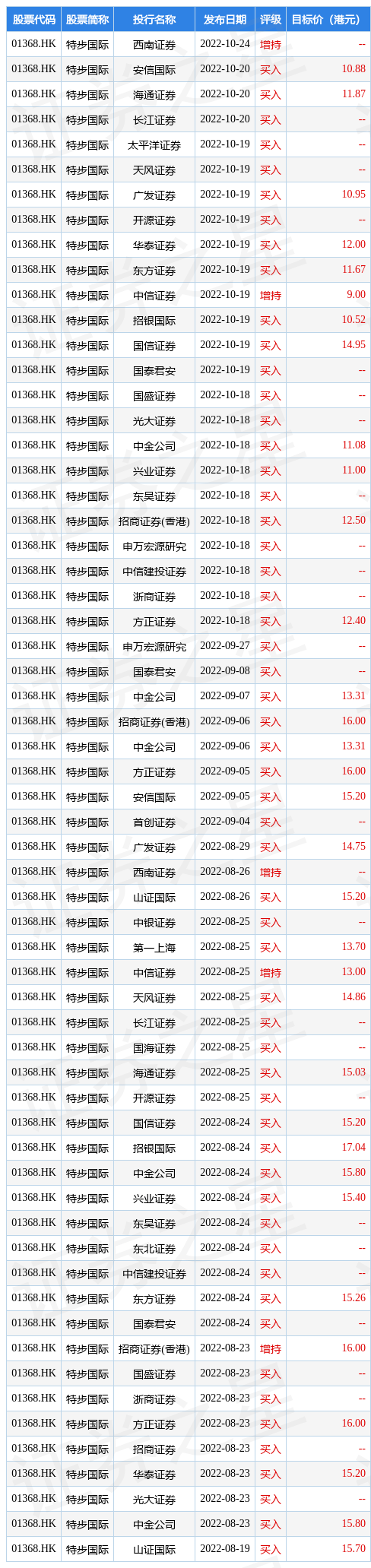 特步国际(01368.HK)10月31日发行187.42万股以股代息股份_评级_投资_数据