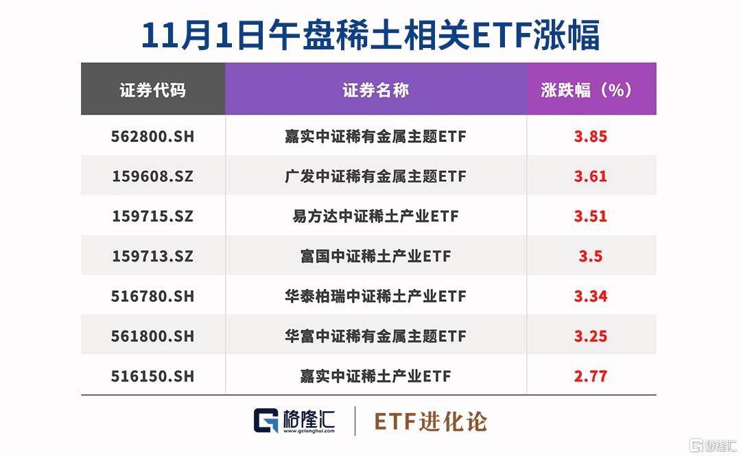 稀土价格上涨，板块前三季度业绩大增，稀土相关ETF涨超3%_需求_同比增长_产业链