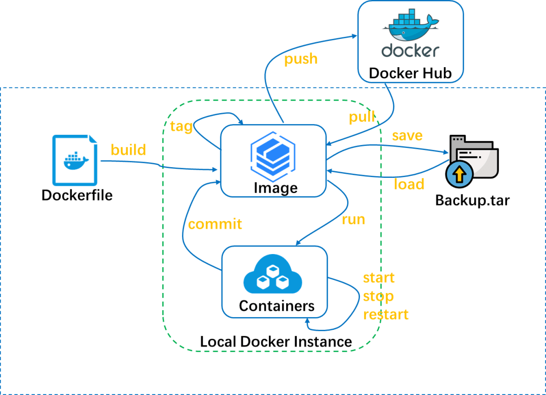 Docker 镜像构建保姆级入门实战指南_容器_docker_指令