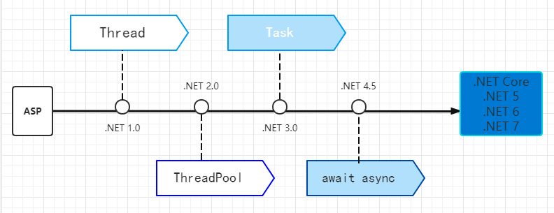 精：.NET多线程发展历程简介_Console_Thread_Task