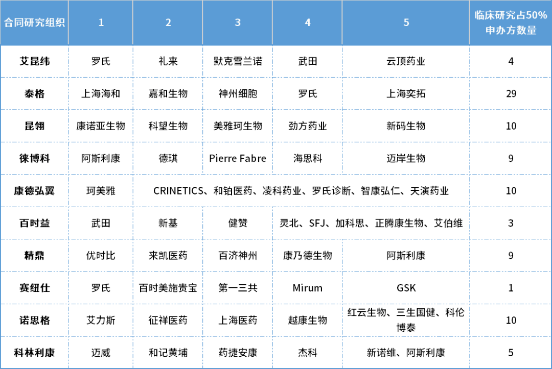 CRO最爱服务的药企TOP10！罗氏、礼来、武田…_研究_遗传_昆翎
