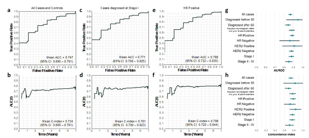 加拿大最新研究：cfDNA甲基化可在癌症患者被诊断的前几年预测癌症发生_样本_人群_Cheng