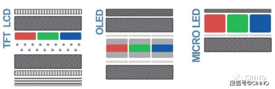 深度：半导体与显示技术加速融合！Micro LED最新技术应用与突破_结构_传统_Mini-LED