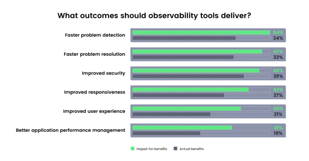 可观察性平台能否超越传统APM？_运行_问题_数据