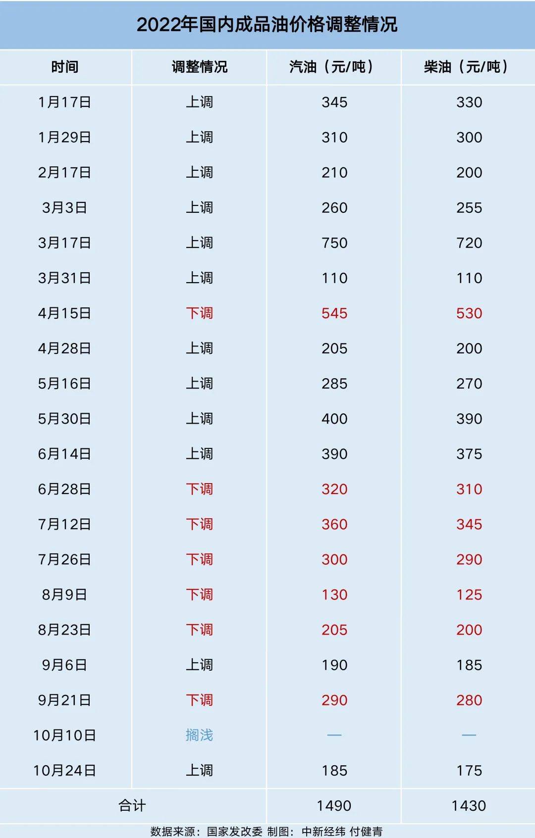 就在今晚！95汽油或再度步入 9元时代”多地95号汽油或重回9元时代影响成品油