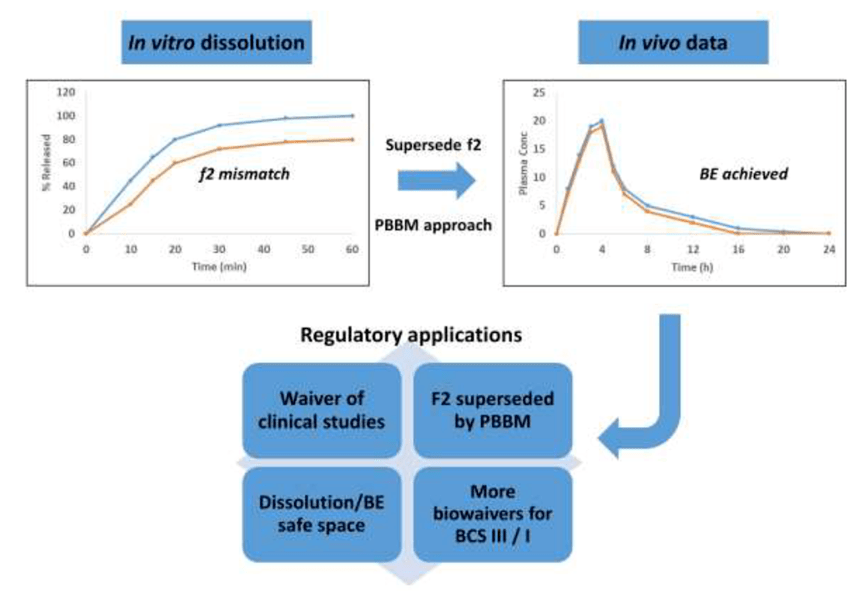 文章推荐 | PBBM模型在监管审评中的应用：替代f2，赋能生物豁免，创建溶出安全空间_制剂_公众_mg