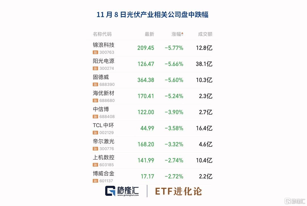 一则传闻，光伏ETF跌3%_玻璃_价格_预期