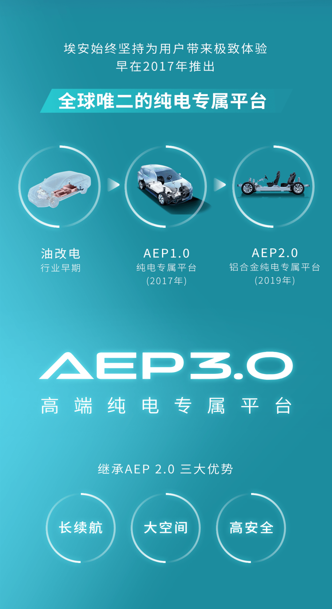 It's Hyper Tec! 全新一代高端纯电专属平台AEP3.0量产发布_搜狐汽车_搜狐网