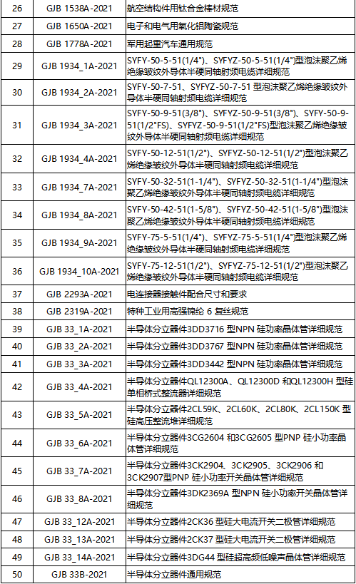 GJB 3206B-2021、GJB 128B-2021、GJB 1406A-2021等154项国家军用标准发布啦！_要求_产品_规定