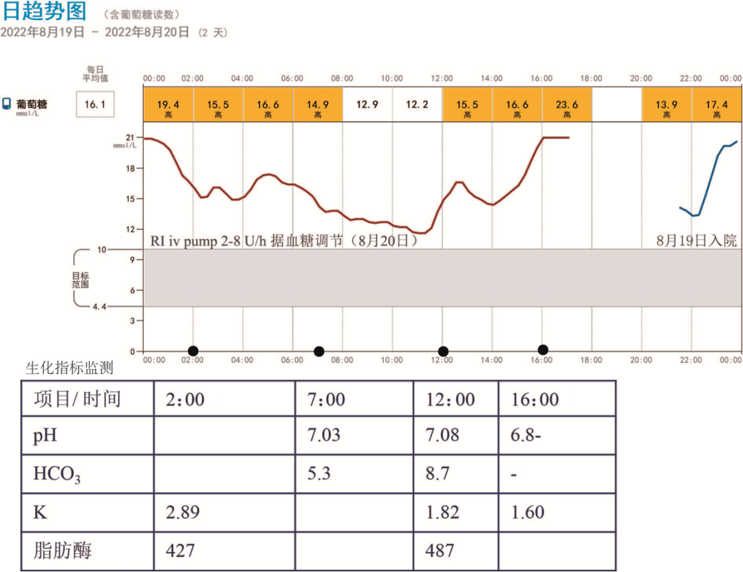 酮症酸中毒治疗后一过性好转，为何又加重？——记一例DKA患者的抢救经过_ml_临床_胰岛素