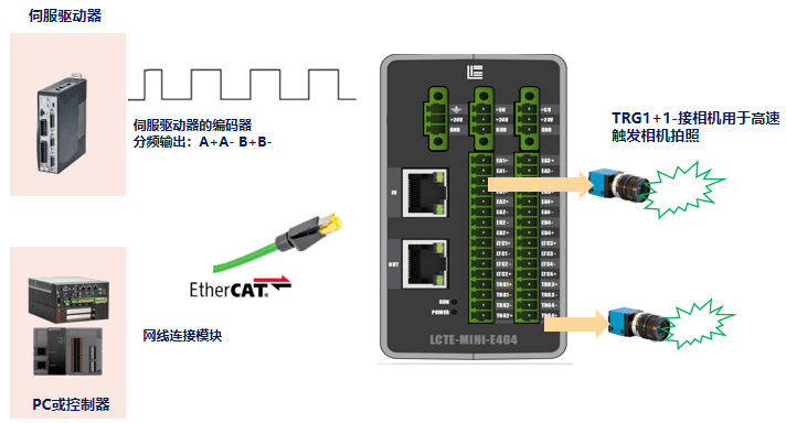 凌臣科技MINI-E4O4+PCle-M60 +高创飞拍解决方案与应用_运动_触发_产品