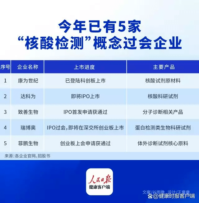 IVD企业扎堆IPO，沪深交所回应_检测_核酸_相关