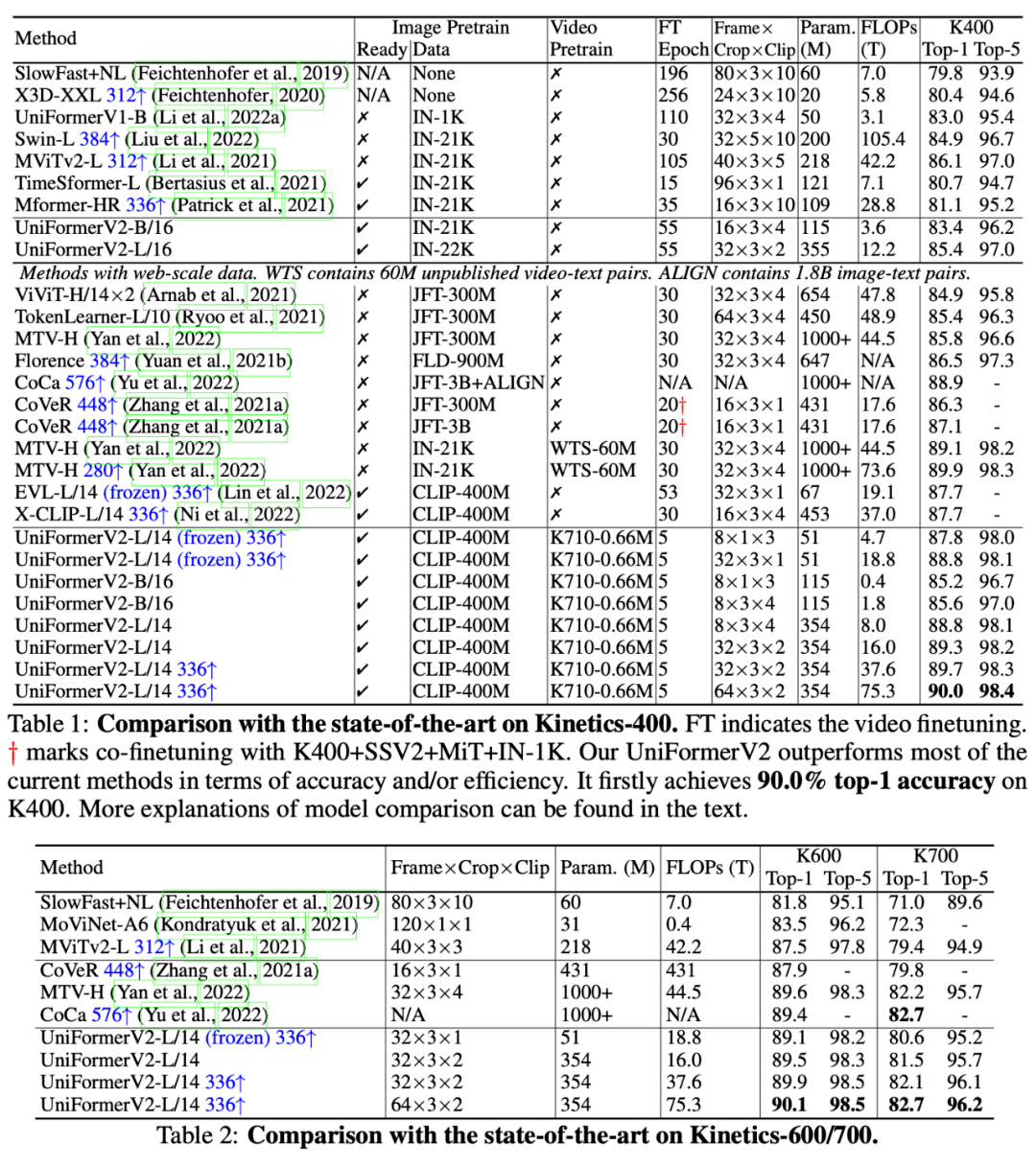 K400首次90%准确率！UniFormerV2开源：基于ViT的高效视频识别_训练_模型_数据