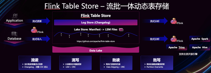 投入上百人、经历多次双 11，Flink 已经足够强大了吗？_实时_一体_数据