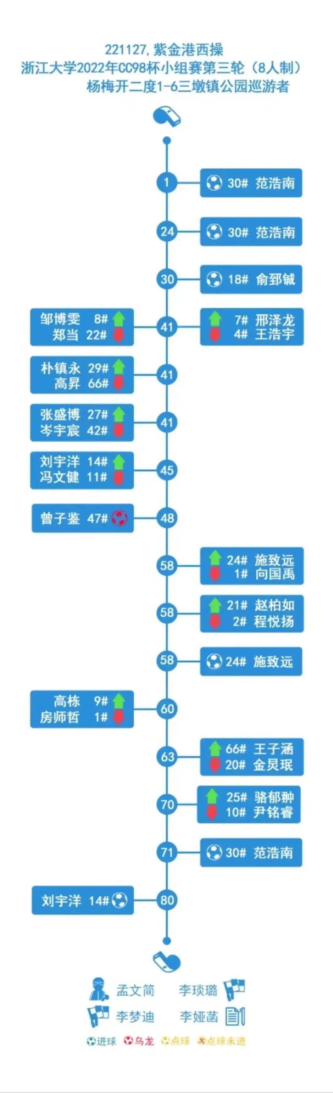 【CC98杯】2022年浙江大学CC98杯小组赛 第三轮战报（八人制）_手机搜狐网