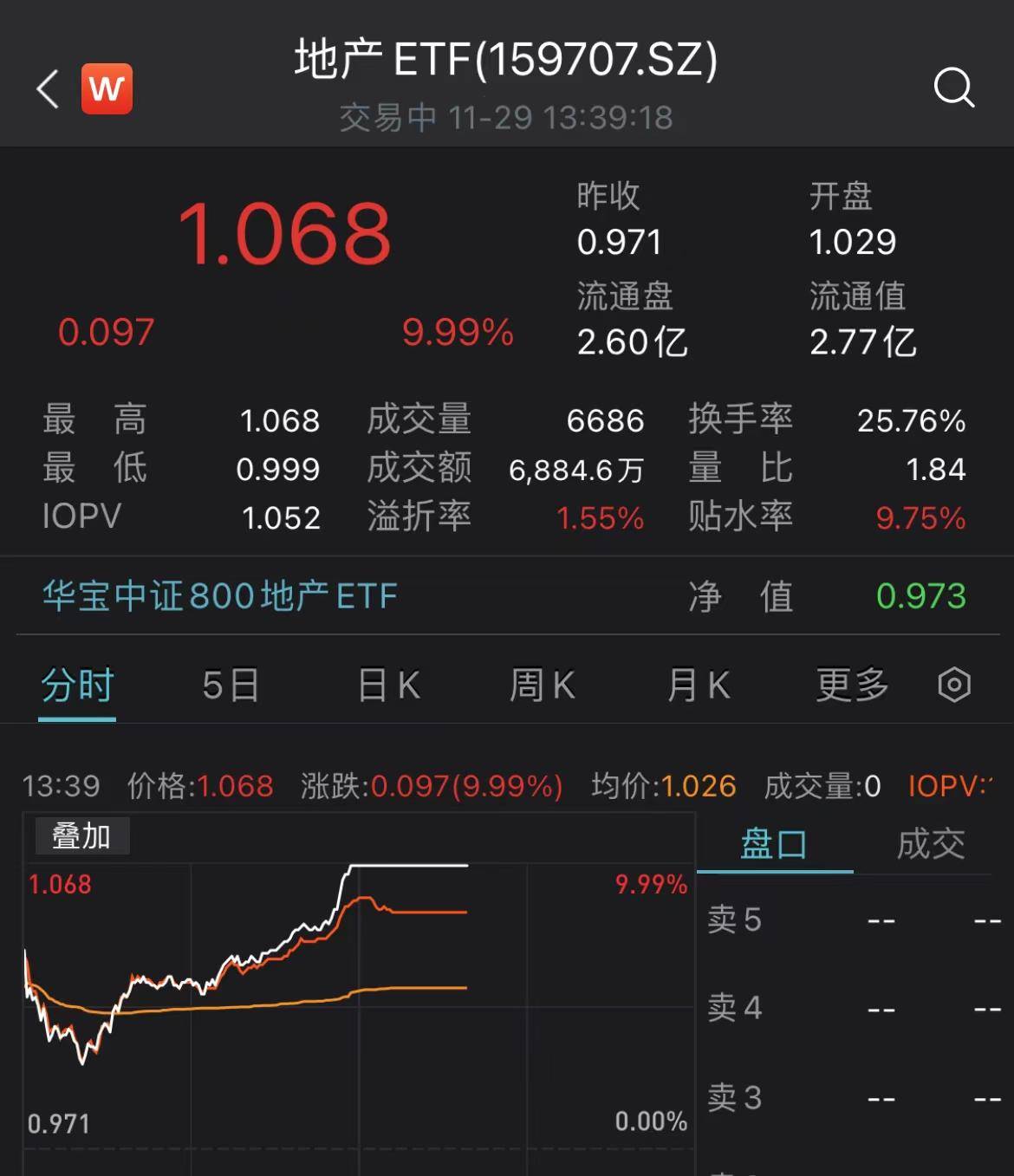 地产股一片涨声！地产ETF（159707）罕见涨停，11月以来涨33%，政策暖风劲吹_龙头_成份股_中证