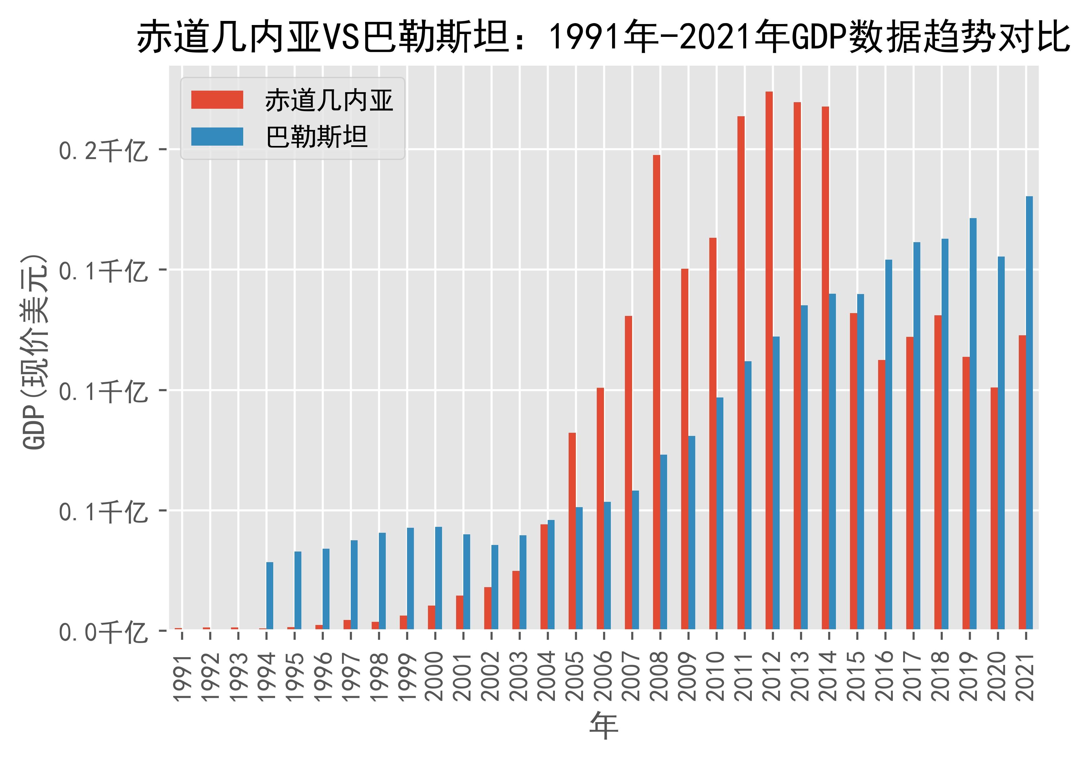 赤道几内亚VS巴勒斯坦GDP数据趋势对比(1991年-2021年)_West_Gaza_Bank
