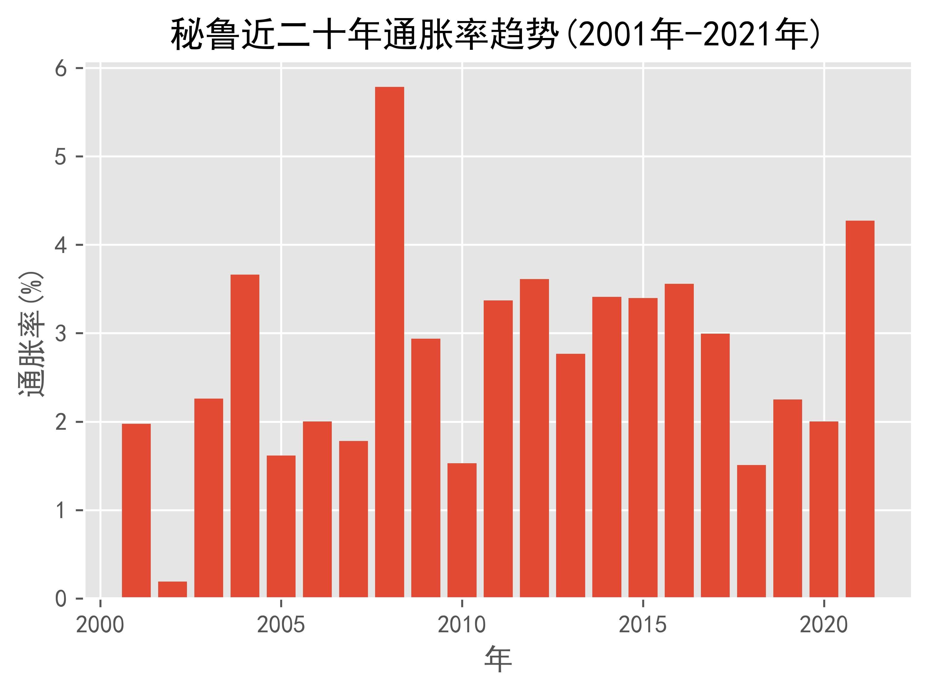 秘鲁近二十年通胀率趋势(2001年-2021年)_数据_货币_之比