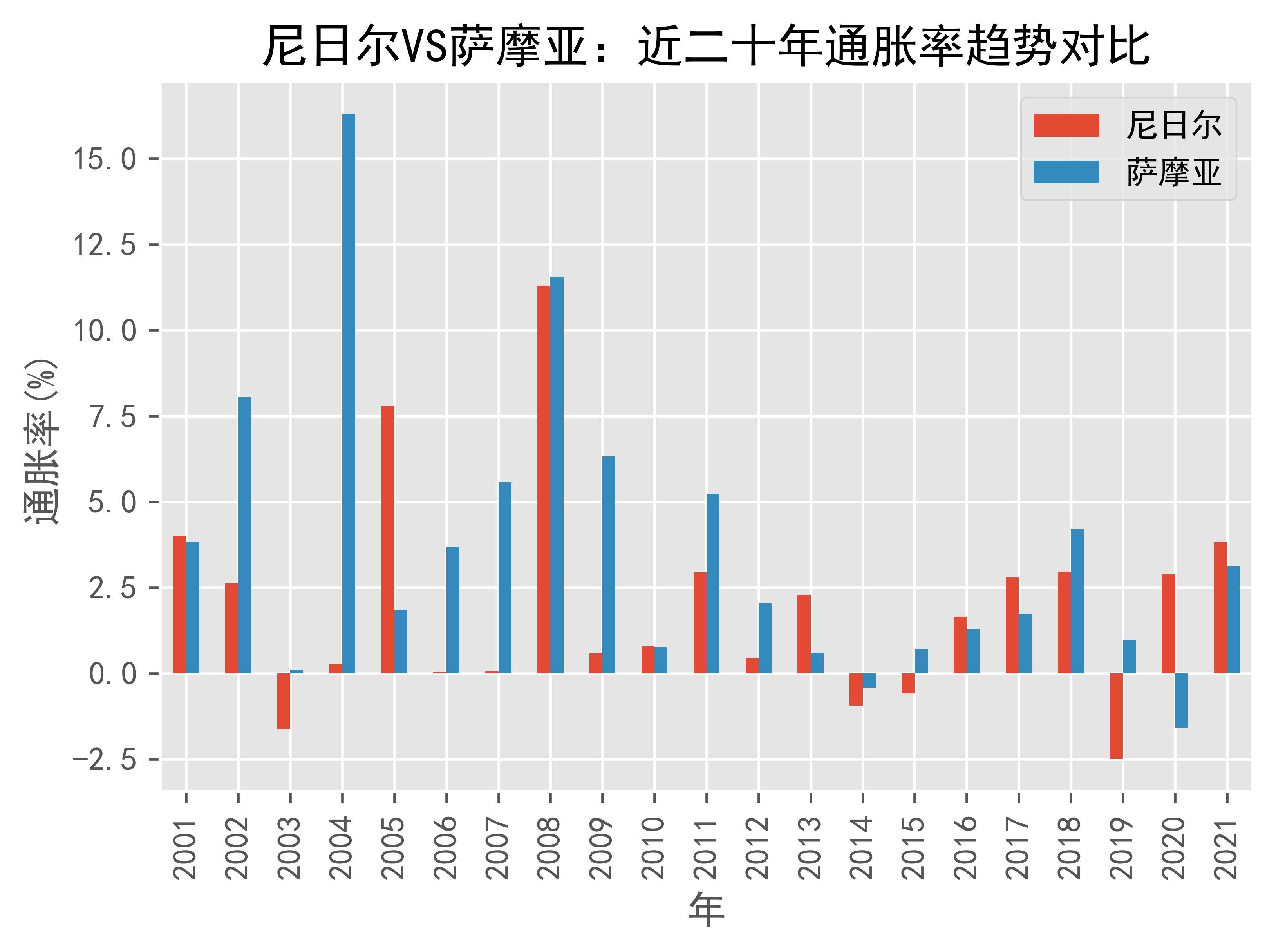 尼日尔VS萨摩亚通货膨胀趋势(通胀率)对比(2001年-2021年)_数据_Samoa_Niger