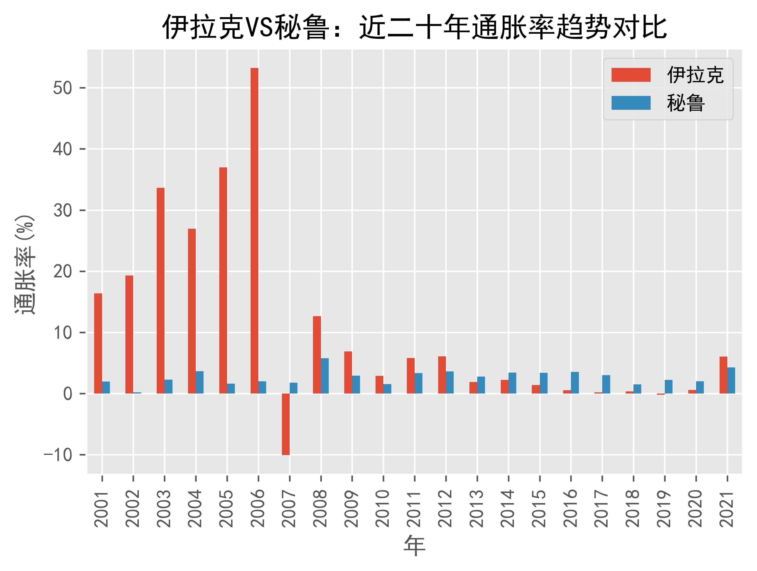 伊拉克VS秘鲁通货膨胀趋势(通胀率)对比(2001年-2021年)_数据_Peru_Iraq