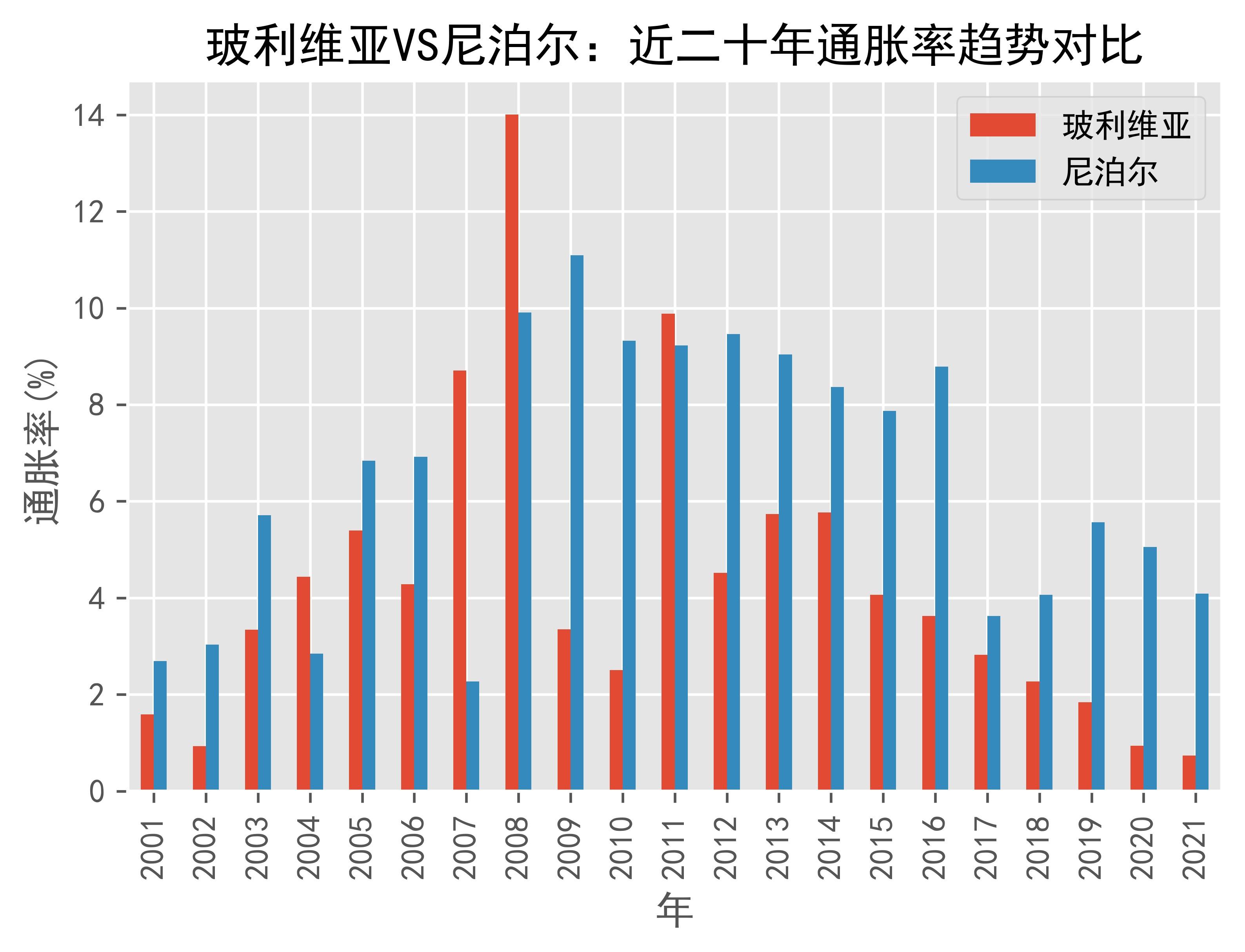 玻利维亚VS尼泊尔通货膨胀趋势(通胀率)对比(2001年-2021年)_数据_Nepal_Bolivia
