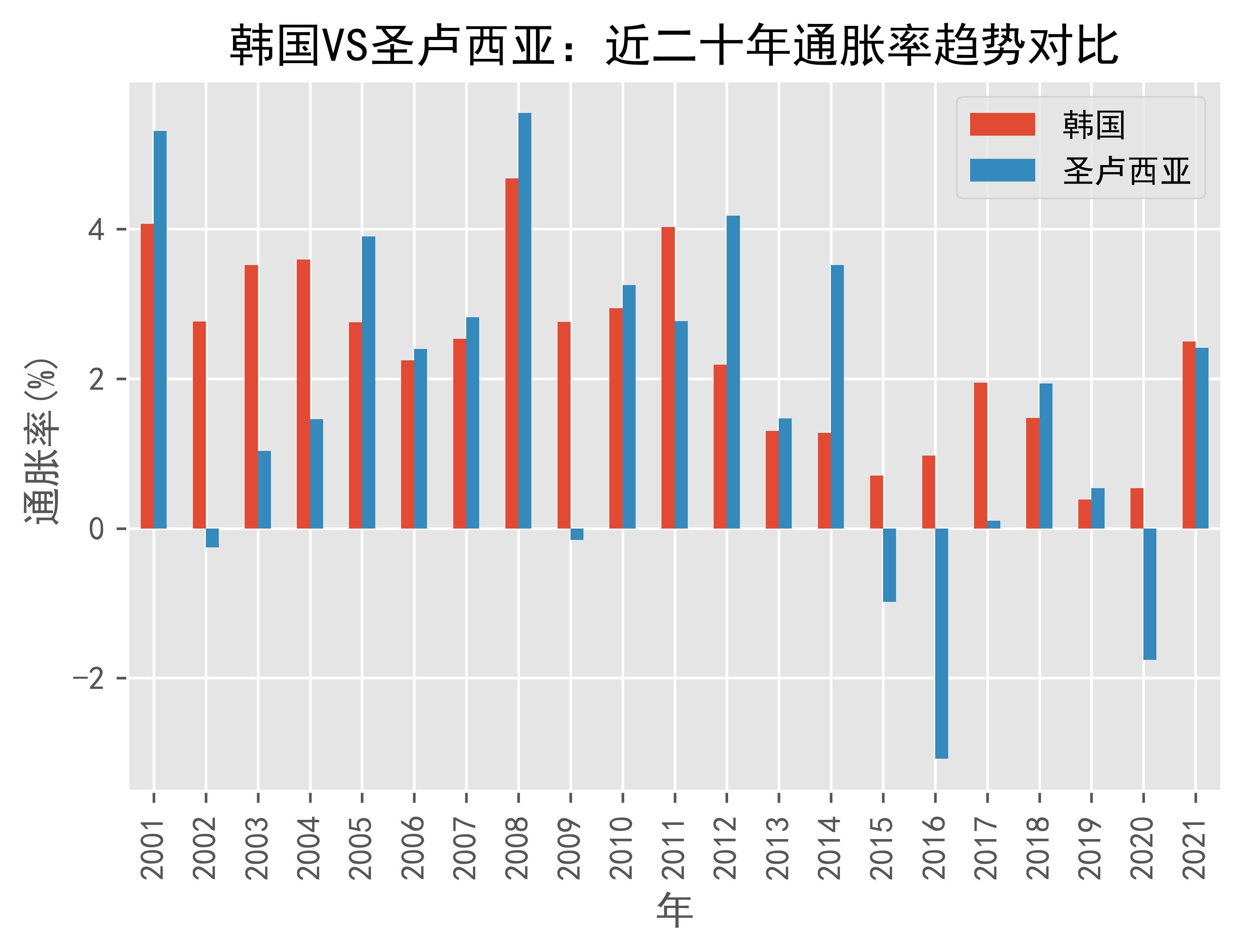 韩国VS圣卢西亚通货膨胀趋势(通胀率)对比(2001年-2021年)_数据_Rep_Lucia