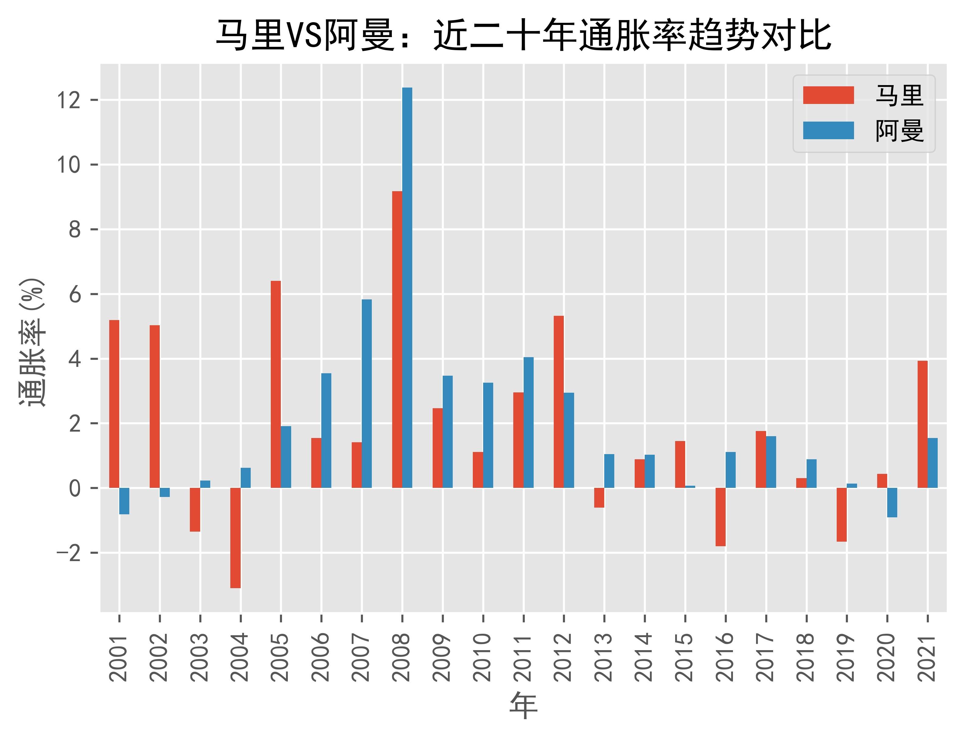 马里VS阿曼通货膨胀趋势(通胀率)对比(2001年-2021年)_数据_Oman_Mali
