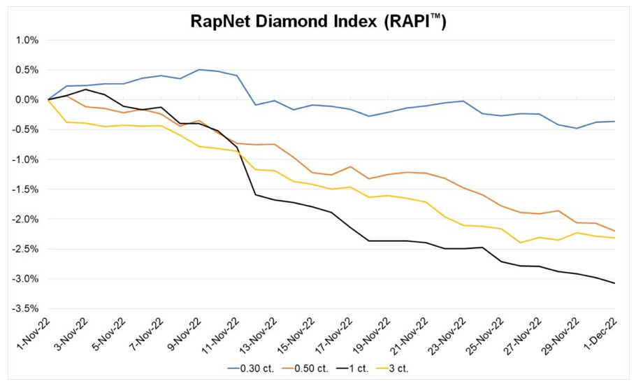 Rapaport：十一月钻石价格继续下跌，市场需求缩减，但美国零售情绪乐观_销售_深圳_珠宝