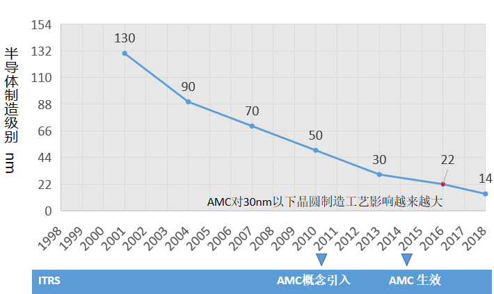 一文读懂气态分子污染物AMC对电子半导体制程的影响_表面_控制_产品