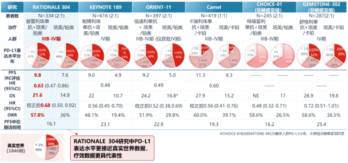 【2022 ESMO IO】RATIONALE-304&307更新分析速递——替雷利珠单抗在驱动基因阴性晚期NSCLC全面获益_研究_化疗_治疗