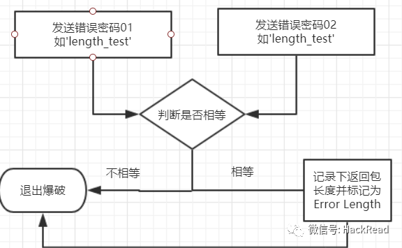 Webcrack：网站后台弱口令批量检测工具爆破测试密码