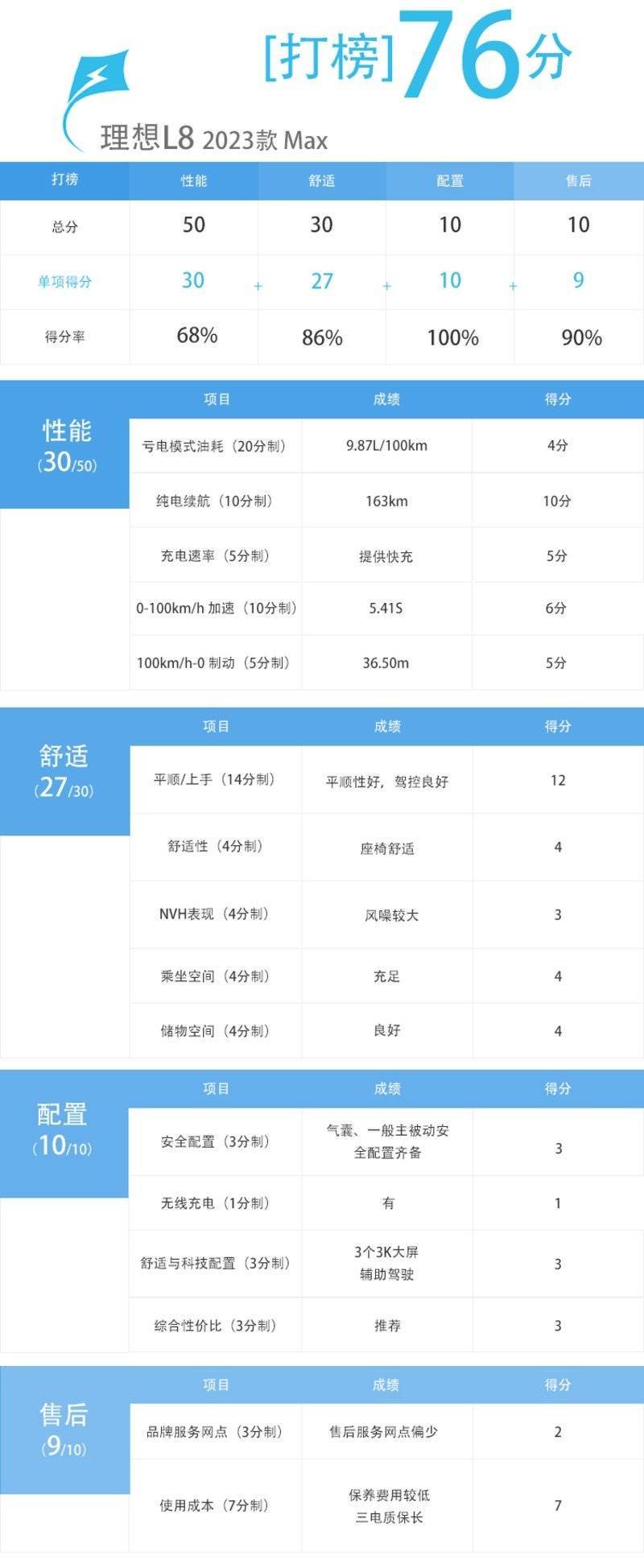这产品力BBA要慌 打榜测试理想L8_搜狐汽车_搜狐网