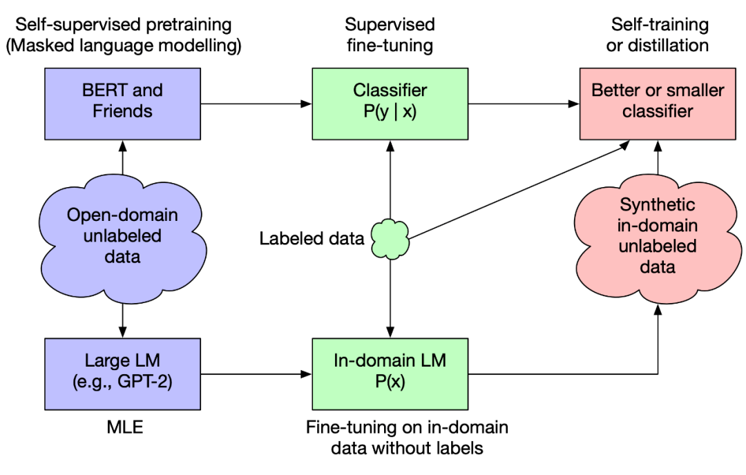 TACL 2022 | GAL：合成文本在自然语言处理任务中的应用_数据_Text_模型