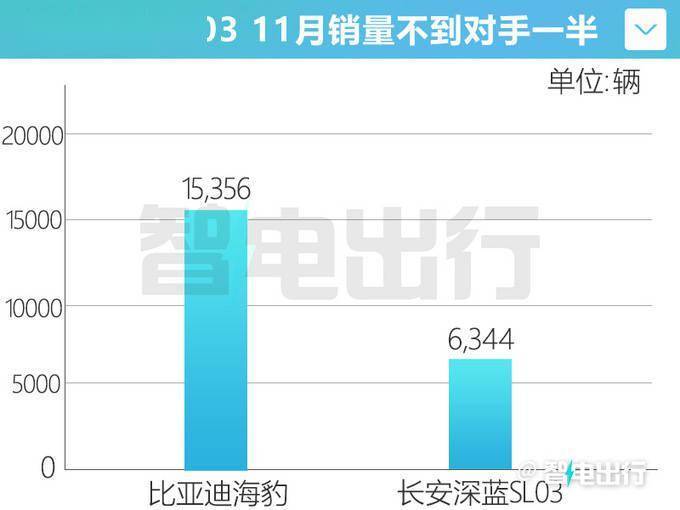 效仿比亚迪！长安深蓝SL03官方涨价-最高8000元_搜狐汽车_搜狐网