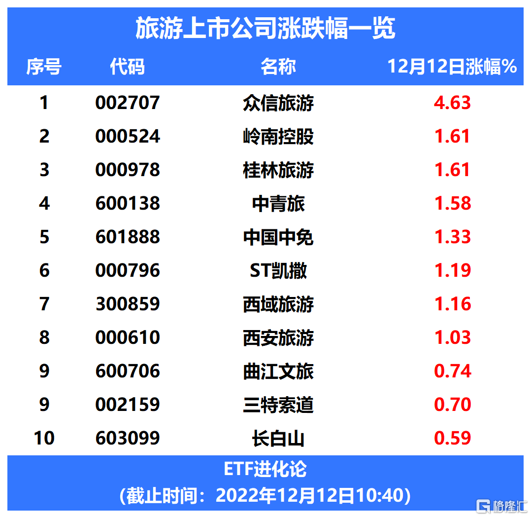 “通信行程卡”明日下线，旅游ETF涨超2%_疫情_搜索_海南