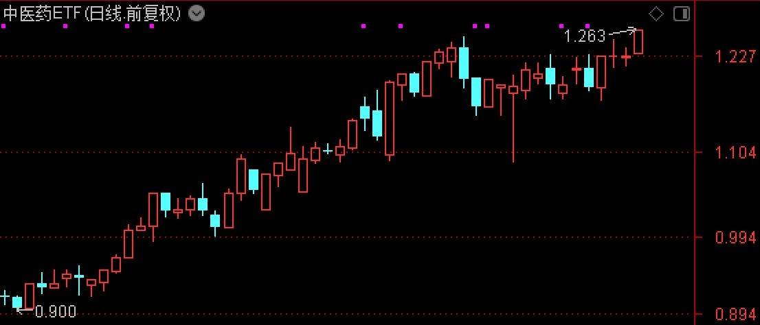 ETF突发 | 中药ETF集体创上市新高_指数_中证_跟踪
