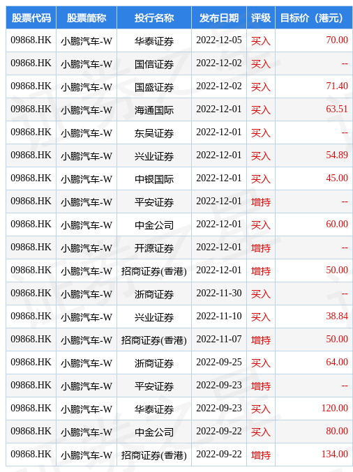 大和：下调小鹏汽车-W(09868.HK)评级至“减持” 目标价降至32港元_买入_投资_数据