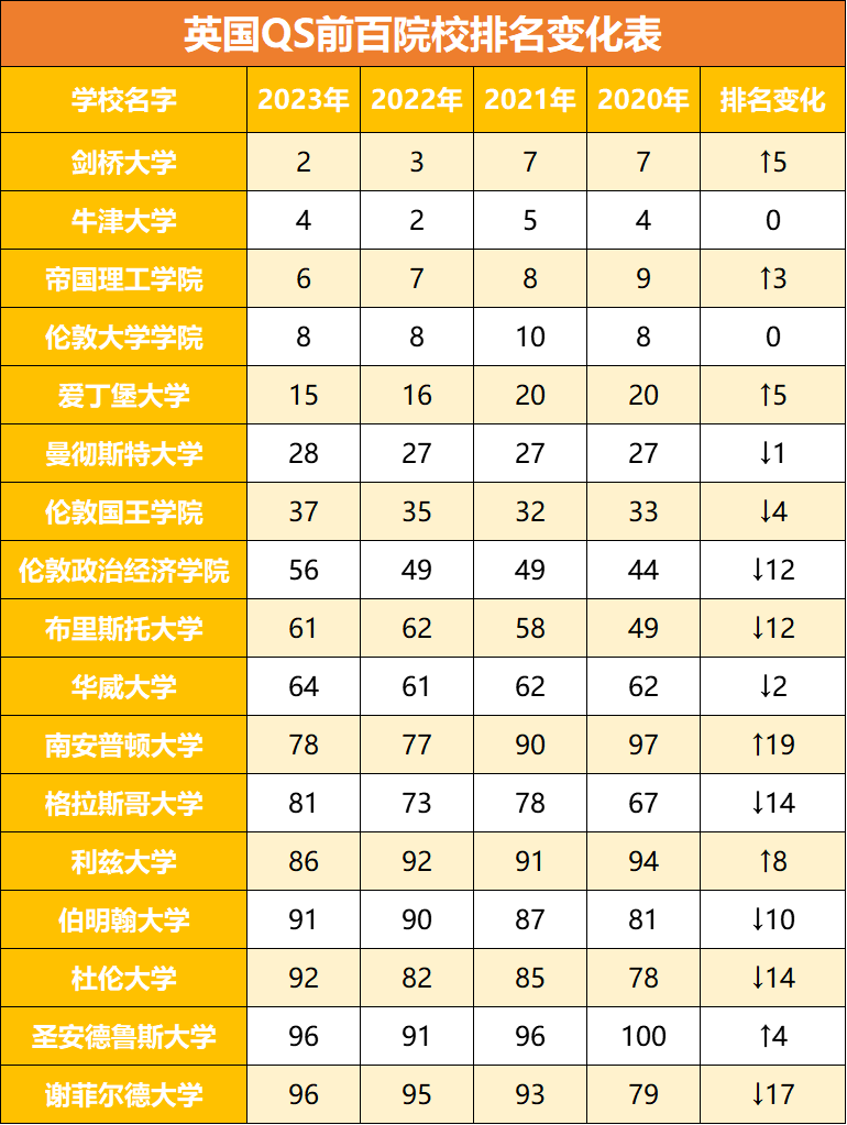 2023fall英国qs前百排名上升的大学申请难度有多大？！院校官网要求