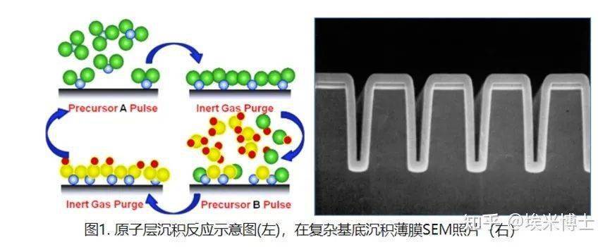 TOPCon电池薄膜沉积工艺 — LPCVD、PECVD和ALD简介_成膜_化学_技术