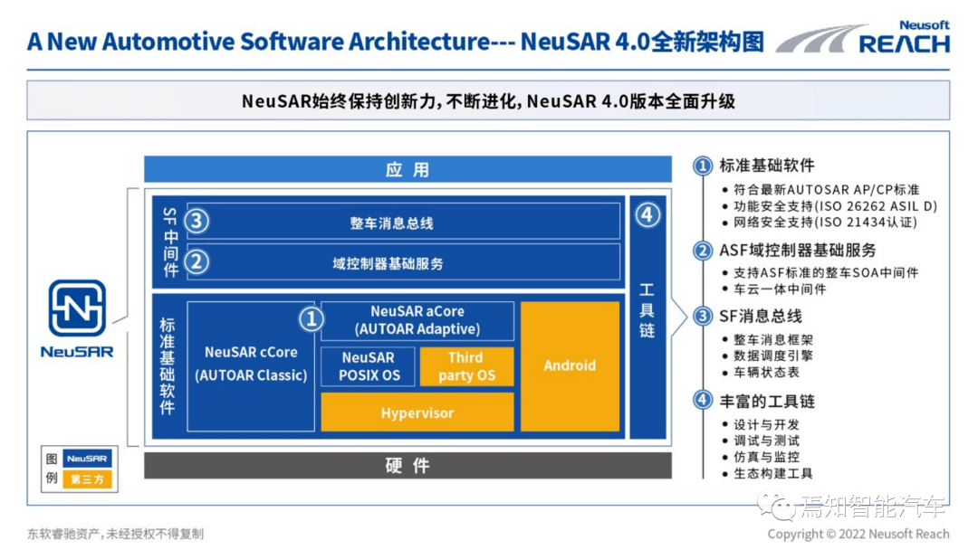 NeuSAR 4.0：持续打造国内领先的面向下一代智能网联汽车的基础软件平台_搜狐汽车_搜狐网