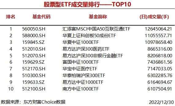 今日3只股票型ETF成交量超1000万手，汇添富MSCI中国A50互联互通ETF成交1264.5万手_中证_Choice_东方财富