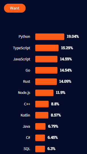 2022 程序员“求生”现状：躲过“裁员潮 ”，也避不开 AIGC 和虚拟人？_Rust_宇宙_Python