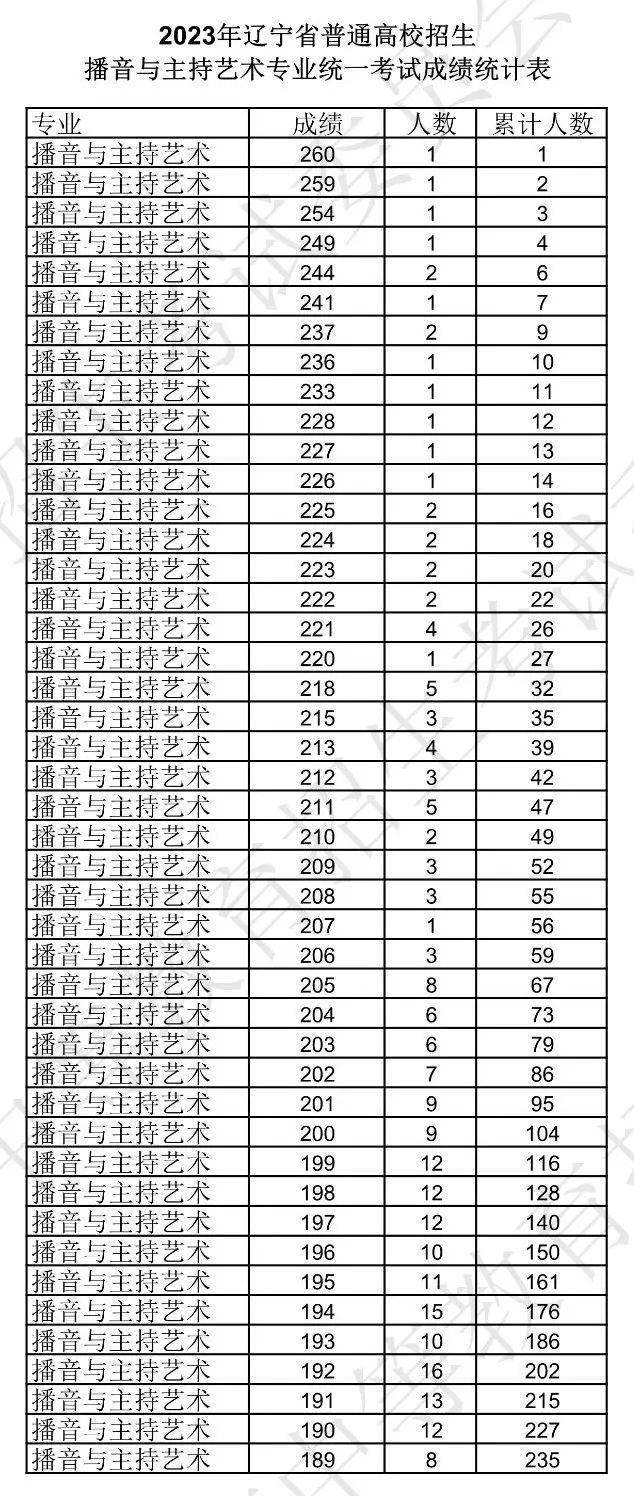 美术生查分及排名！3省份发布2023年统考成绩及一分一段表_考生_招生_专业