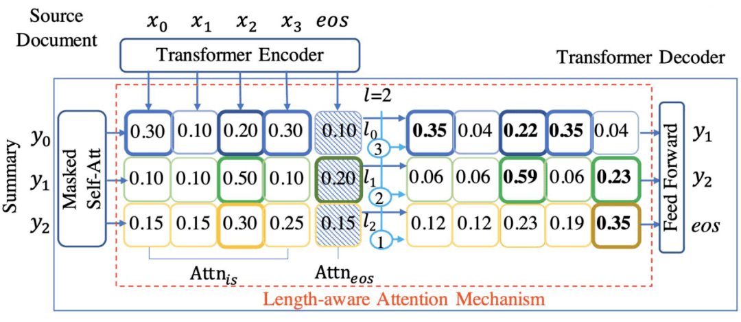 ACL 2022 | 基于长度感知注意机制的长度可控摘要模型_方法_训练_信息